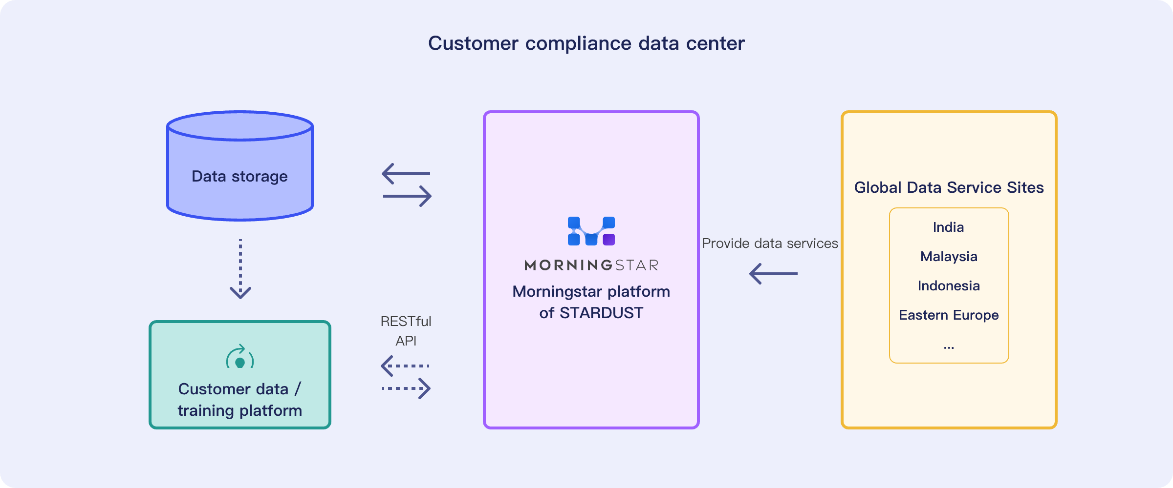 Customized Data Security Solutions | Stardust AI