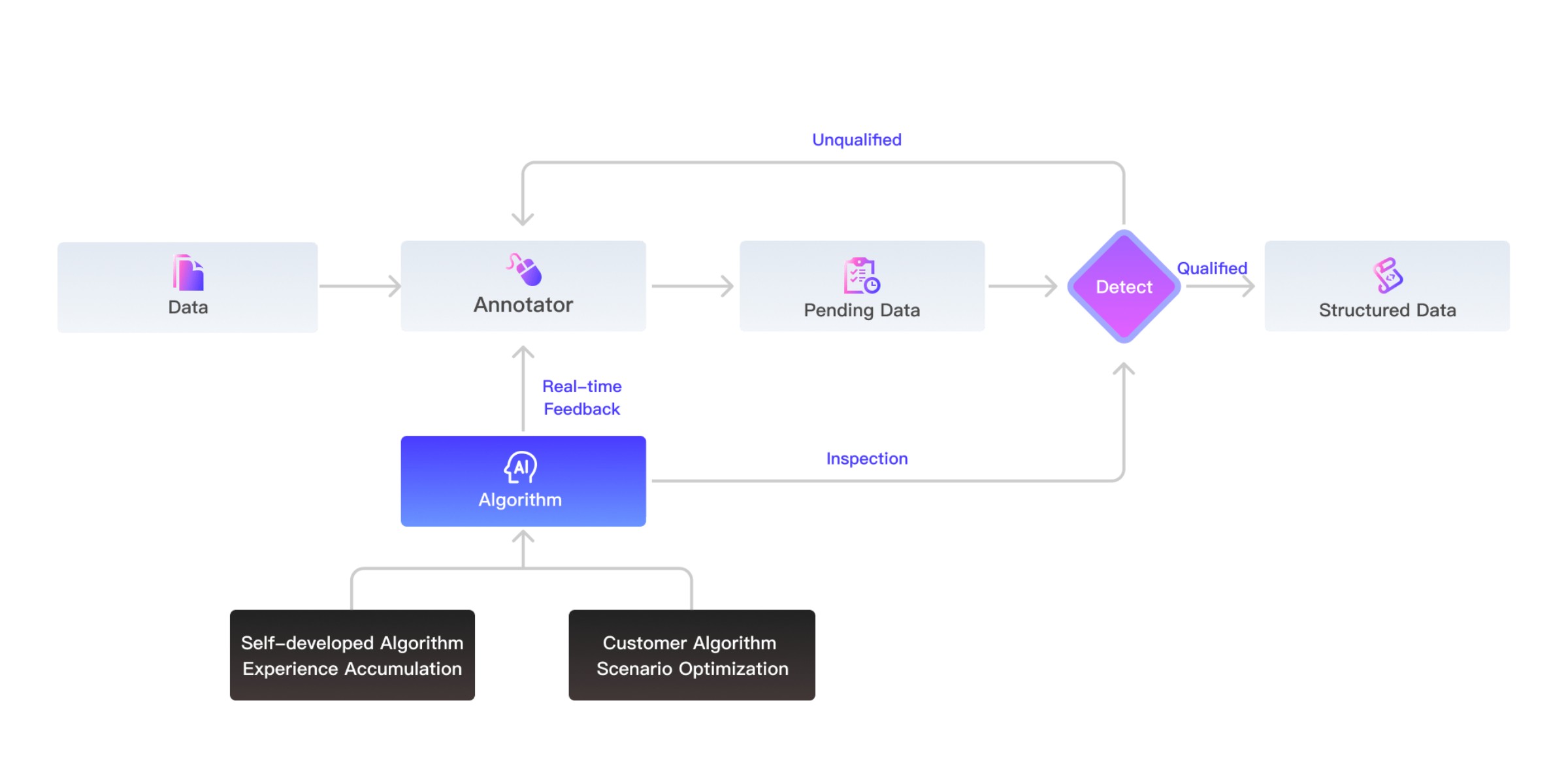 Data Annotation Service | Stardust AI